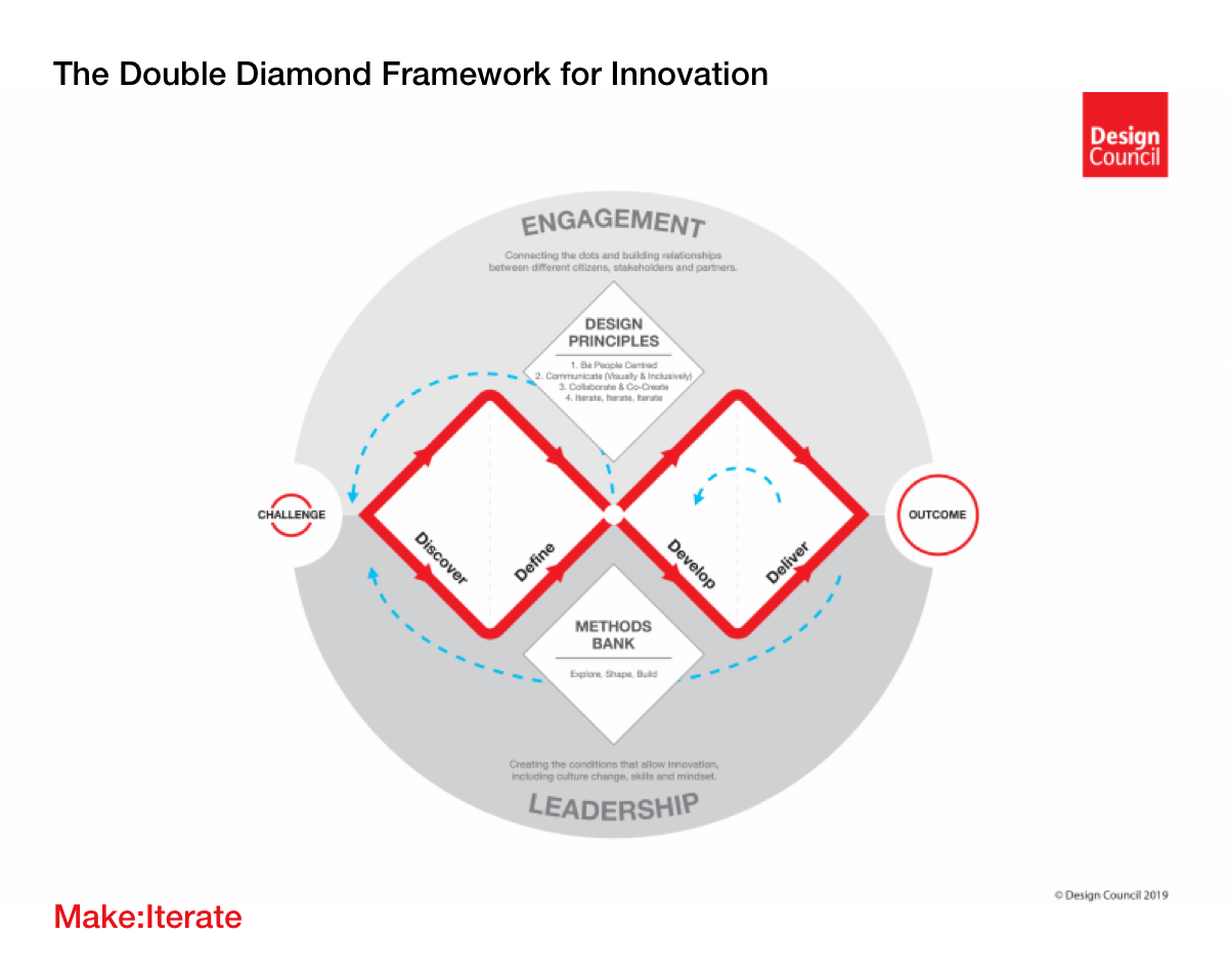 The Double Diamond Framework for Design Thinking – Make:Iterate The Double Diamond Framework for Design Thinking – Make:Iterate